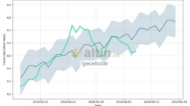 Hamit Altın'ın fiyatı ve satış fiyatları grafiği